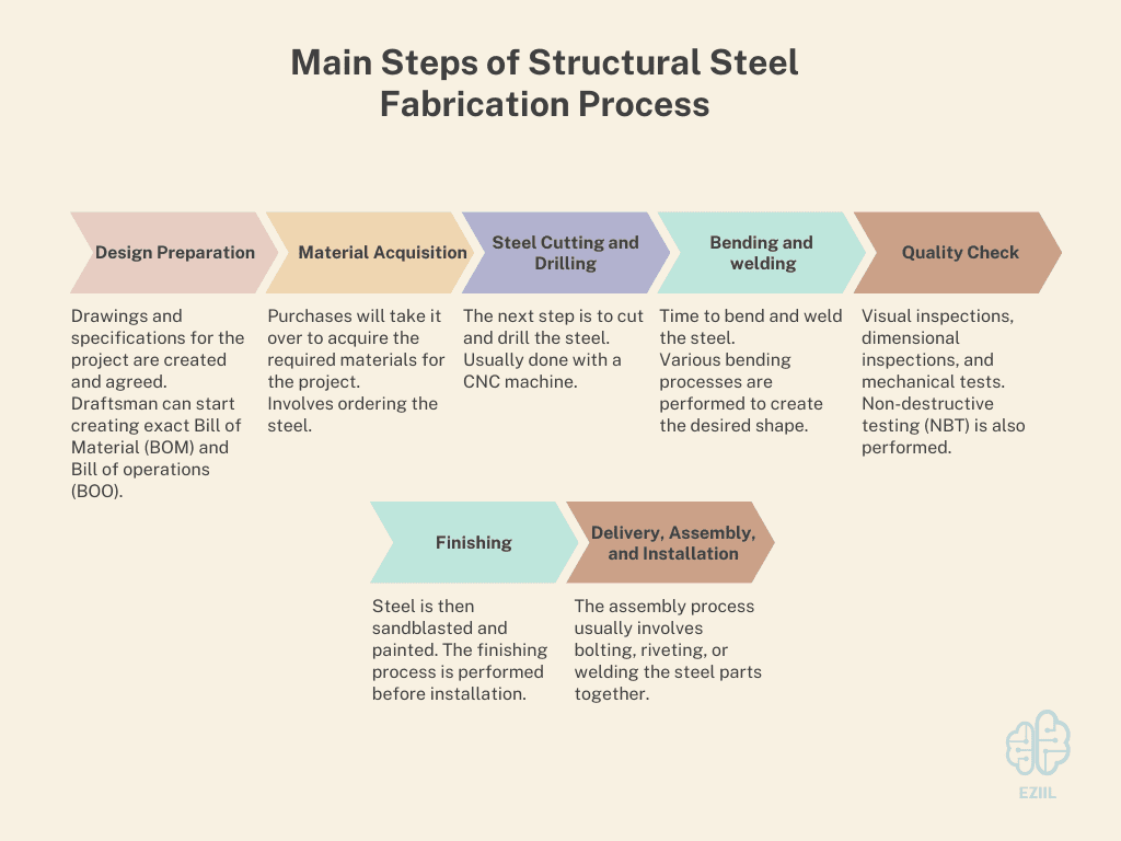 Fabrication - AEC India